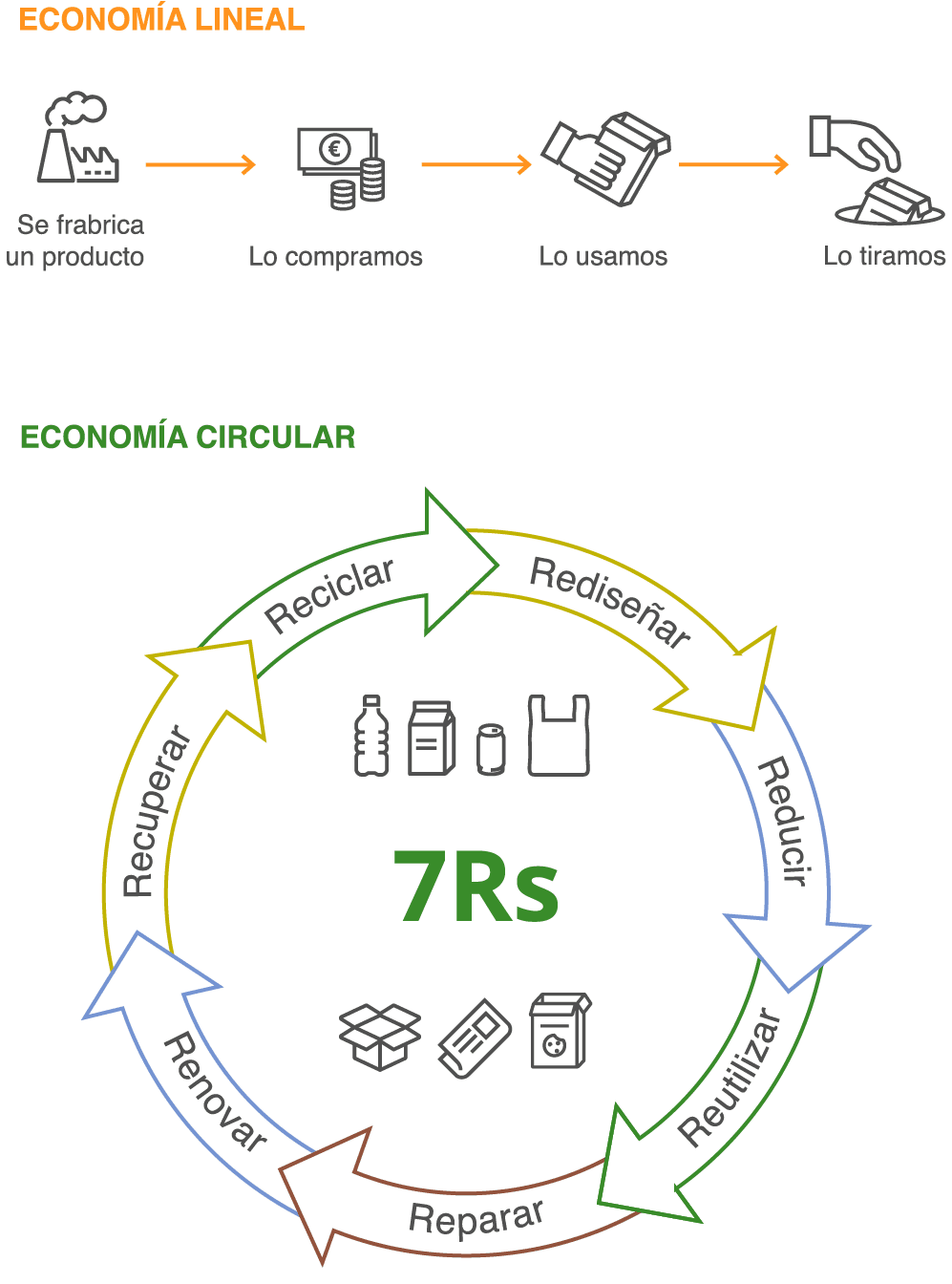 Las 3Rs ♻️ | Reduce, Reutiliza, Recicla
